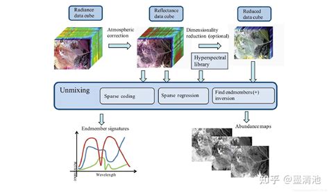 已知一个发射光谱由两个不同的发射光谱混合而成，如何计算两个光谱各自对混合光谱的贡献占比？ 知乎