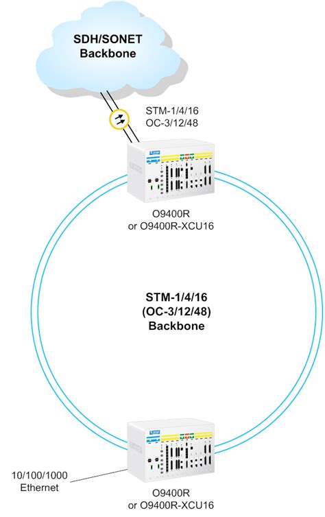 Ethernet Interface Card Loop Telecom