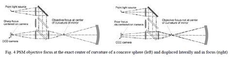 Optical Alignment Using The Point Source Microscope Optical Perspectives Group