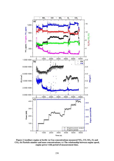 Particle Emissions From Ships At Berth Using Heavy Fuel Oil