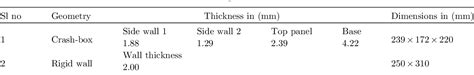 Table 1 From Numerical Simulation Of Crashworthiness Parameters For Design Optimization Of An