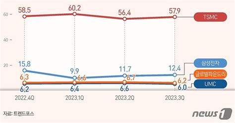 삼성 파운드리 점유율 1241위 Tsmc와 격차 소폭 확대