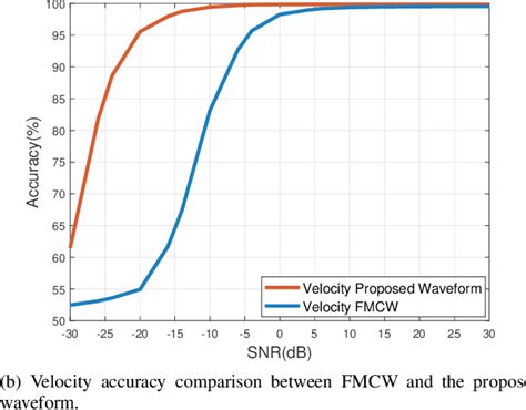 Figure 4 From A Novel Lfm Waveform For Terahertz Band Joint Radar And Communications Over Inter