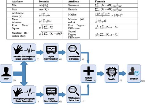 Table Ii From Emotion Based Music Recommendation System Using Wearable Physiological Sensors