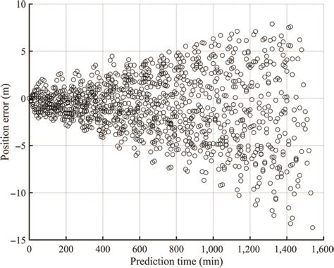 Reduction Of Space Debris Collision Prediction Uncertainty Based On Q Sat Precise Orbit Space