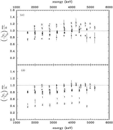 Experimental L α L γ 2344 X Ray Production Cross Section Ratios