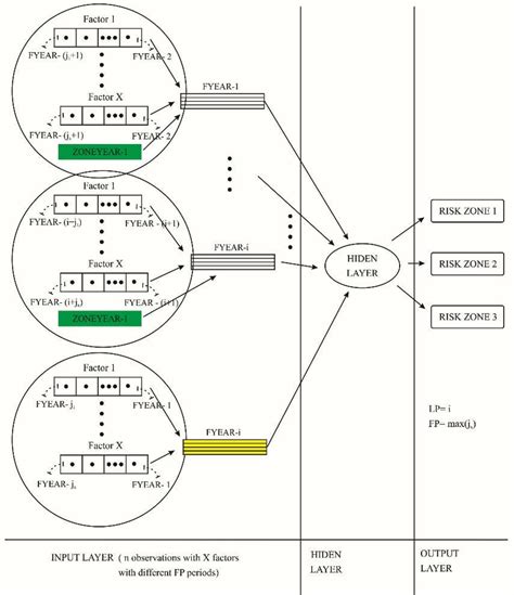 Basic Two Level Time Delay Ann Model Source Authors Download Scientific Diagram