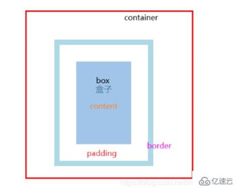 js盒子模型的基本属性怎么使用 web开发 亿速云