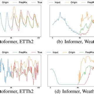 Comparison Of Different Augmentation Methods On Four Datasets Under