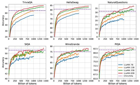 译 论文 LLaMA开放和高效的基础语言模型集Meta Facebook
