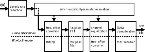 Figure 5 From A Bluetooth Enabled Hiperlan2 Receiver Semantic Scholar