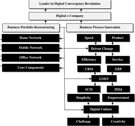 Samsungs Strategic Processes And Practices Framework 4 Proposed Model A