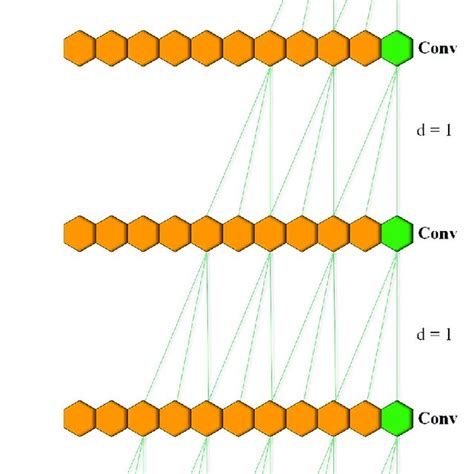 A Regular Temporal Convolution With Factor D 1 Download