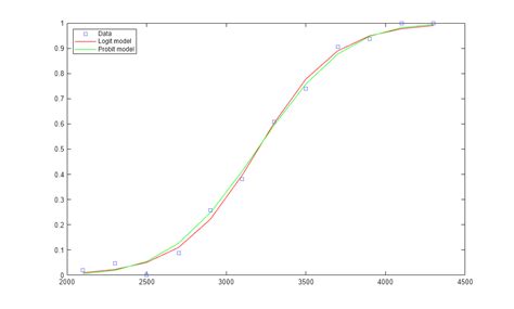Regression Matlab And Simulink