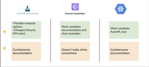 Microsoft Azure Machine Learning Vs Aws Sagemaker Choosing The Right