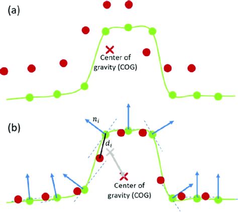 A Schematic Diagram Of Point Cloud Alignment Shown In 2d For The Sake Download Scientific