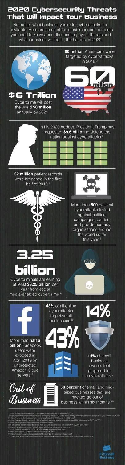 Dan Williams On Linkedin Infographic Cybersecurity Infosec Cybercrime Cyberattack