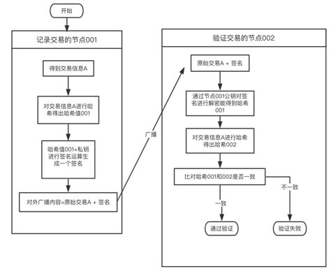 区块链节点间的数据验证哈希值与非对称加密 人人都是产品经理
