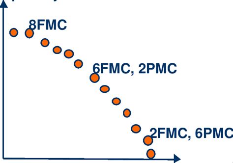 Example Showing Multiobjective Trade Offs In Phm Download Scientific