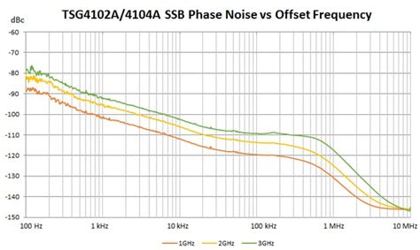 RF Vector Signal Generators Tektronix