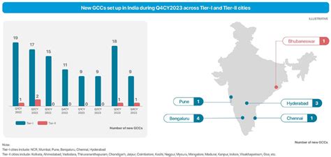 New Entrants And Expansion Of Existing Gccs In Q4 Cy2023 Nasscom