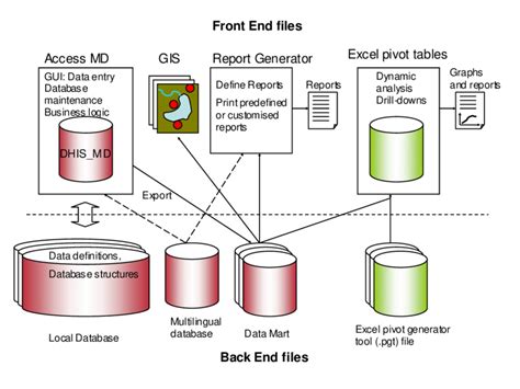 Dhis Architecture Explanation Illustrating Back Endfront End In The Download Scientific