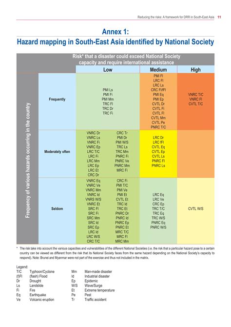 Drr Framework Reducing The Risks Pdf