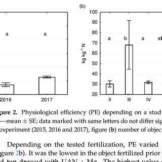 Physiological Efficiency PE Depending On A Study Year A And Applied Download Scientific