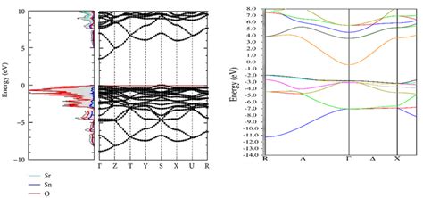 Band Structure And Partial Density Of State Pdos For Cubic Srsno3 Download Scientific Diagram