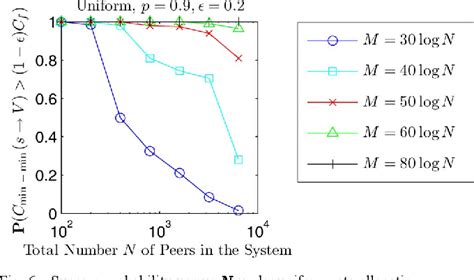 figure 1 from the streaming capacity of sparsely connected p2p systems with distributed control