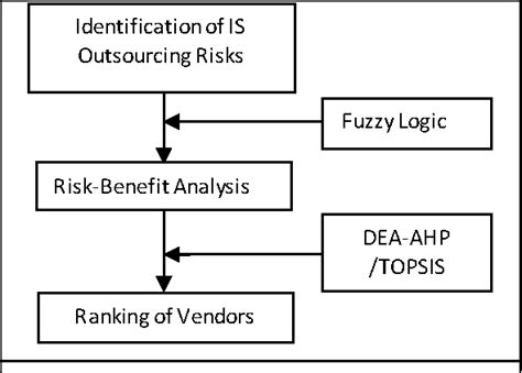figure 1 from a fuzzy logic multi criteria decision framework for