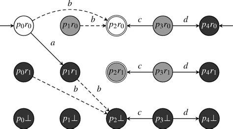 Automaton A Color Coded By Synthesis Result Download Scientific Diagram