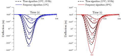 Time And Frequency Algorithm Comparison Download Scientific Diagram