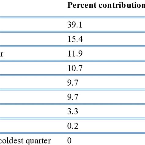 Environmental Variables And Their Percentage Contribution And Download Scientific Diagram