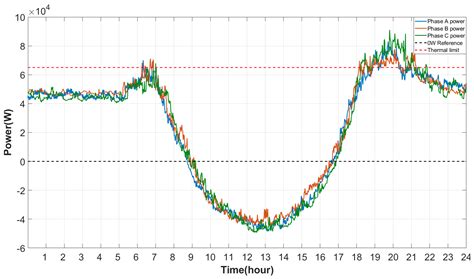 Increasing Renewable Energy Penetration On Low Voltage Networks An