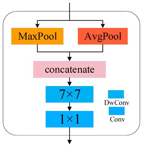 Rolling Bearing Fault Diagnosis Model Based On Multi Scale Depthwise Separable Convolutional