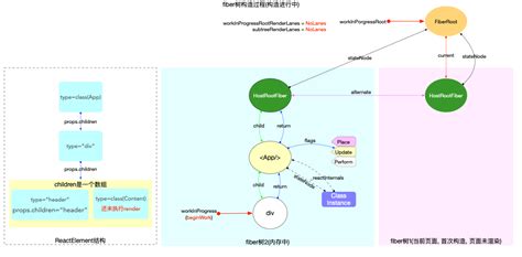 Fiber 树构造初次创建 图解react