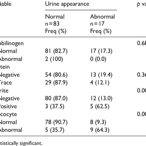 Prevalence Of Abnormal Dipstick Urine Abnormalities Download Scientific Diagram