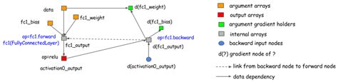 Mxnet Optimizing Memory Consumption In Deep Learning