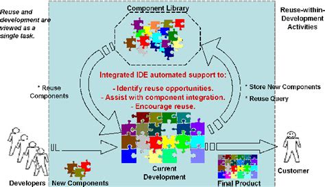 Figure 3 From Knowledge Reuse For Software Reuse Semantic Scholar