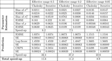 Table 4 From Iterative Methods For Full Scale Gaussian Process