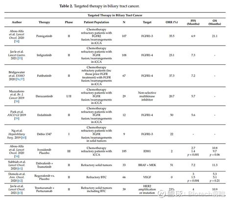 胆管癌靶向药获fda加速批准上市，一文梳理fgfr抑制剂概况 肝内胆管癌近年来的分子分型及靶向治疗药物的进展，明显快于肝细胞癌，随着fgfr2、idh1等抑制剂的上市，胆管癌的肿瘤精 雪球