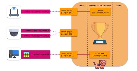 Telegraf Best Practices Snmp Plugin Influxdata