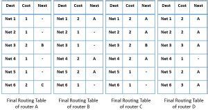 What Is Distance Vector Routing Protocol Algorithm Example Advantages Disadvantages
