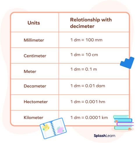 What Is A Decimeter Units Definition Solved Examples 53 Off
