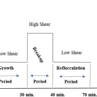 A Schematic Diagram And Dynamics Of Floc Growthbreakupreflocculation Download Scientific