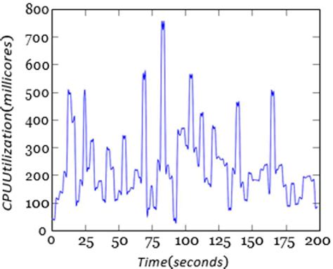 Figure 1 From Proactive Horizontal Pod Autoscaling In Kubernetes Using