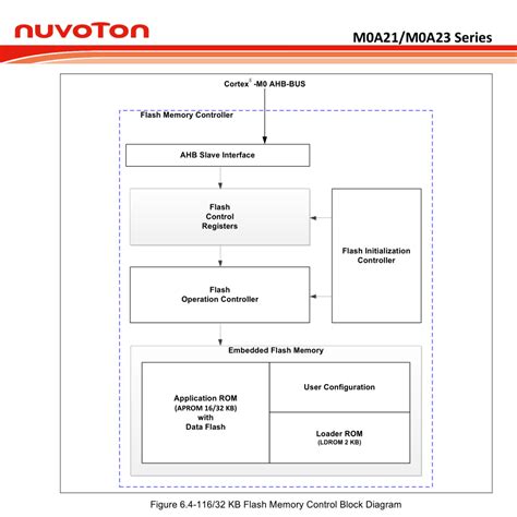 Flash Memory Programming Of The Nuvoton Microcontrollers Dannys Tech