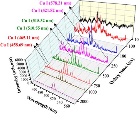 Libs Spectra Of Cu Sample At Different Delay Times Gate Width