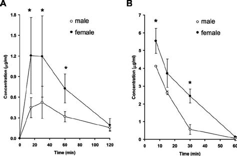 Sex Dependent Pharmacokinetics After Oral Mg Kg A And